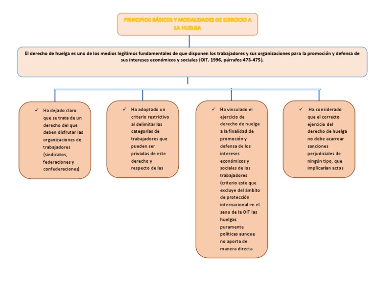 Mapa Conceptual Katherin | PDF | Huelga | Organización Internacional del Trabajo