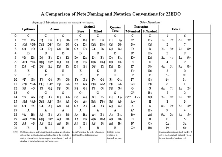 A Comparison of Note Naming and Notation Conventions For 22EDO | PDF ...