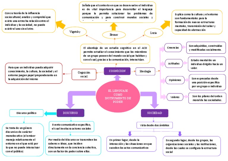 El Lenguaje Como Instrumento de Poder | Descargar gratis PDF ...
