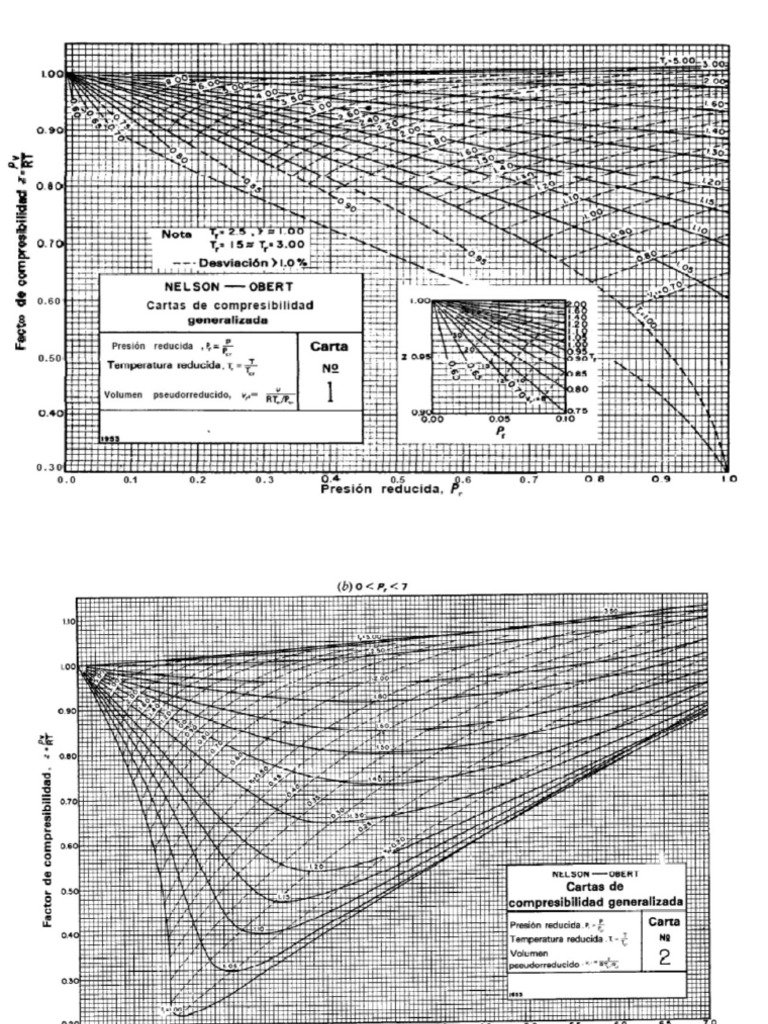 Gráfica Generalizada de Compresibilidad de Nelson-Obert (Versión 1) | PDF