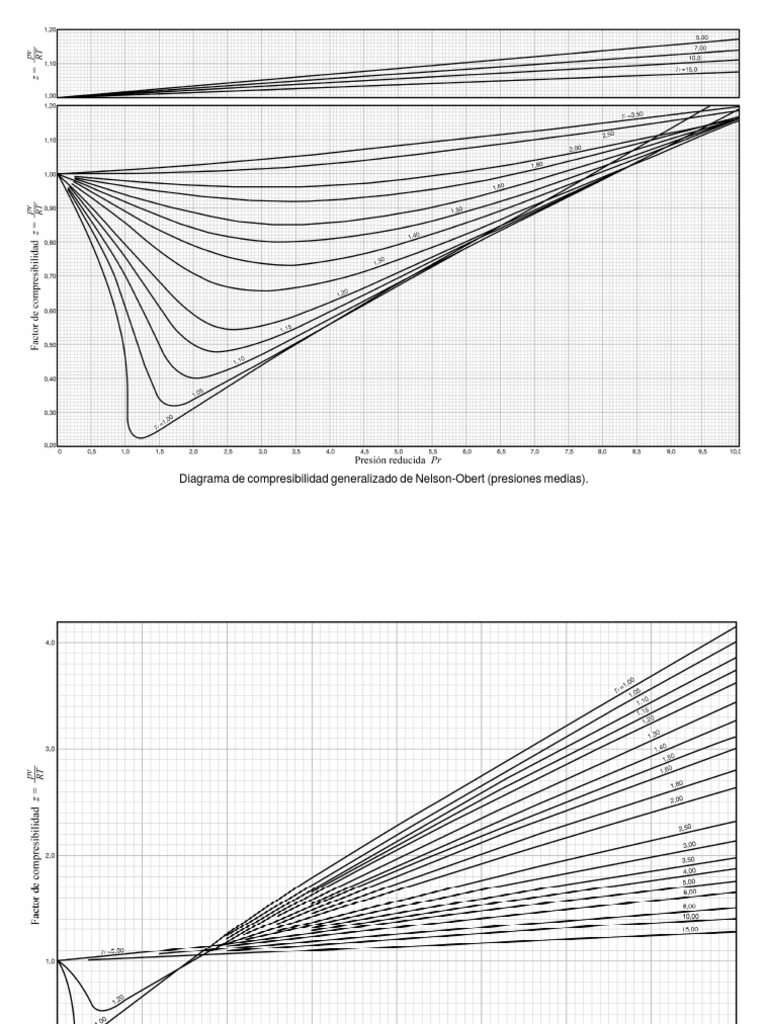 Gráfica Generalizada de Compresibilidad de Nelson-Obert (Versión 2) | PDF