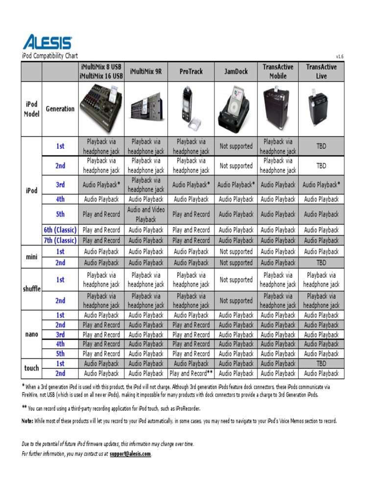 Alesis Ipod Compatibility Chart v1.6 | PDF | I Pod | Mac Os