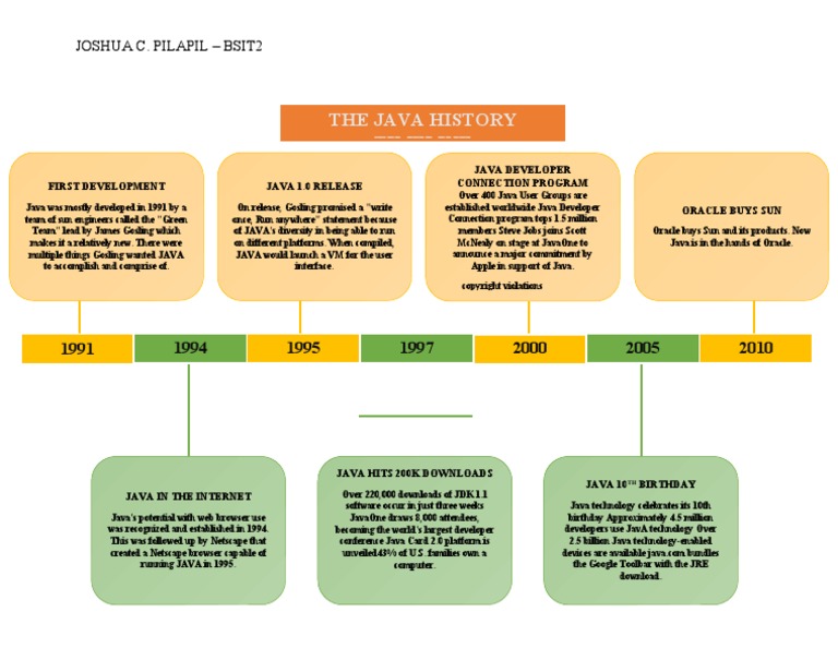The Java History Timeline: Joshua C. Pilapil - Bsit2 | PDF | Java (Software Platform) | Java ...
