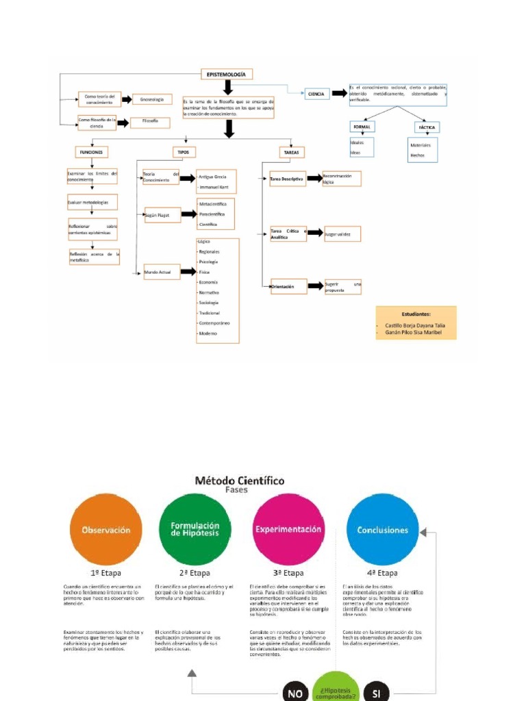 Ciencia y Método Científico MAPAS CONCEPTUALES | PDF