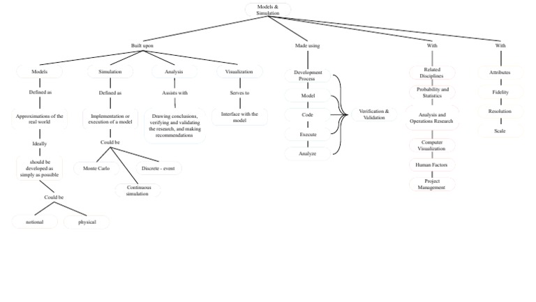 M&S Conceptual Map | PDF | Visualization (Graphics) | Simulation