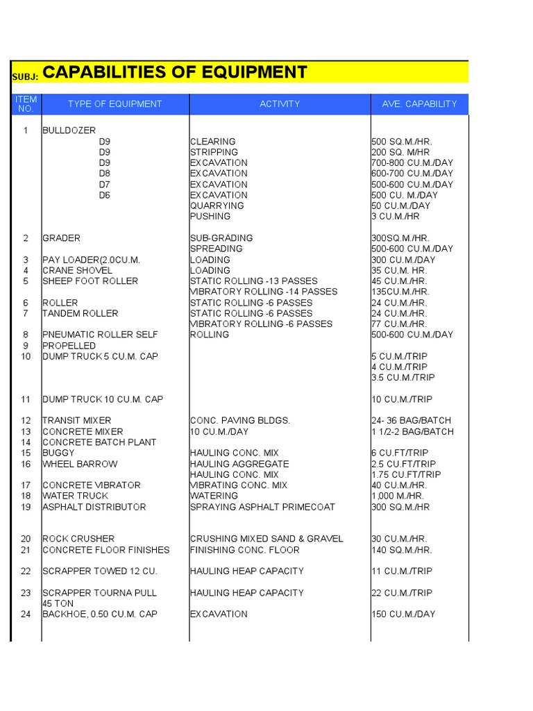 Capabilities of Equipment: Type of Equipment Activity Ave. Capability ...