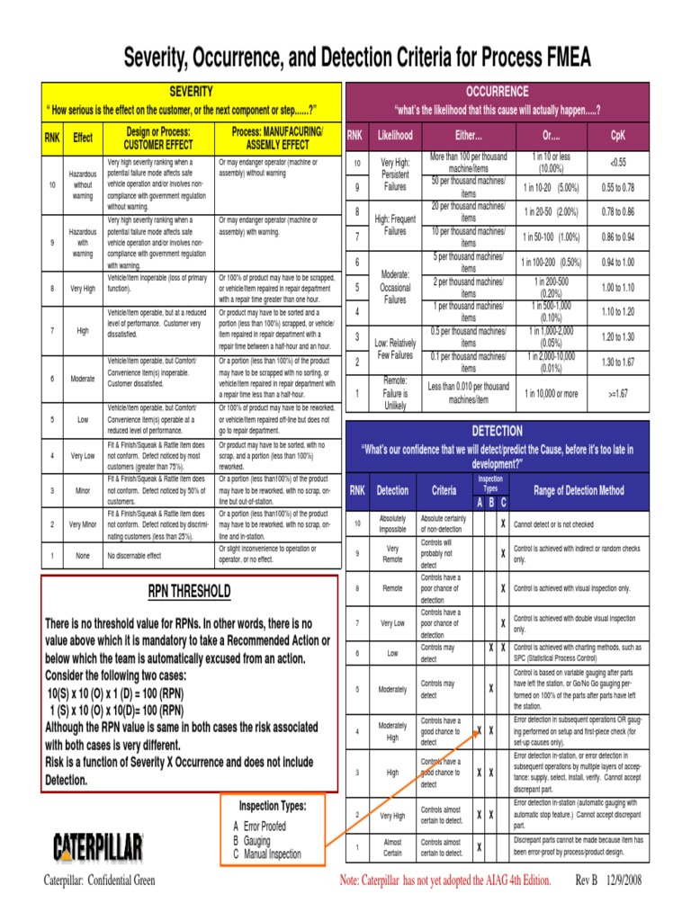 FMEA Quick Reference | PDF | Systems Engineering | Safety