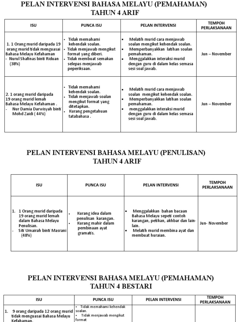 Pelan Intervensi PPT BM | PDF