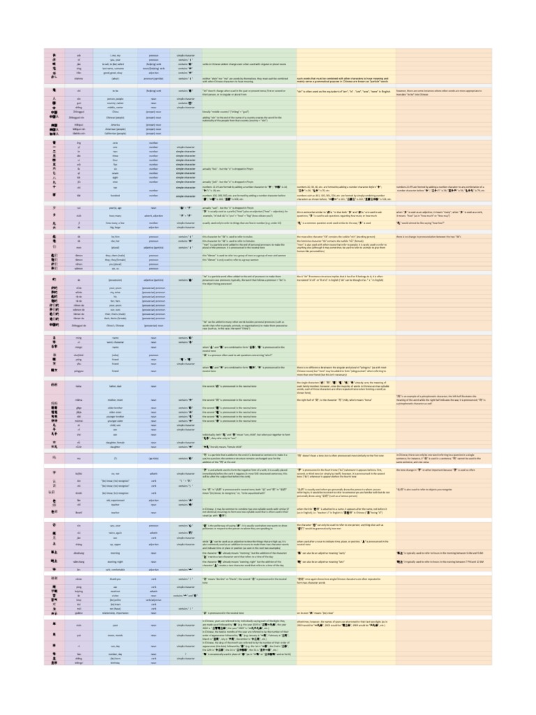Basic Level Chinese - Ultimate Chart | PDF | Plural | Verb