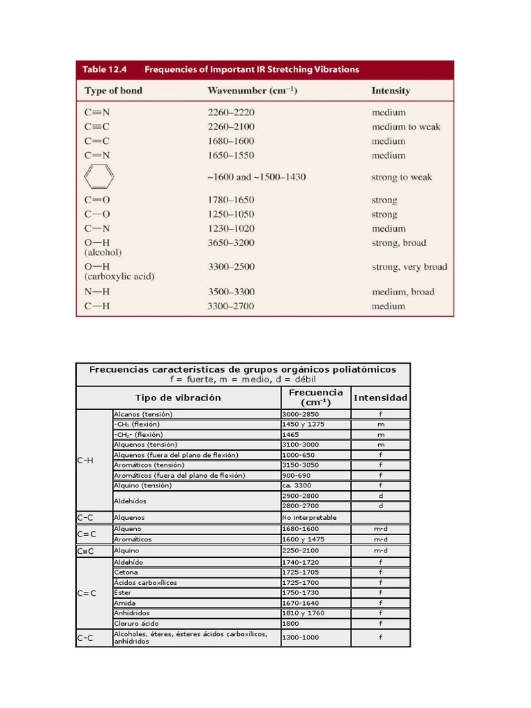 Tablas IR | PDF | Amida | Hidrógeno