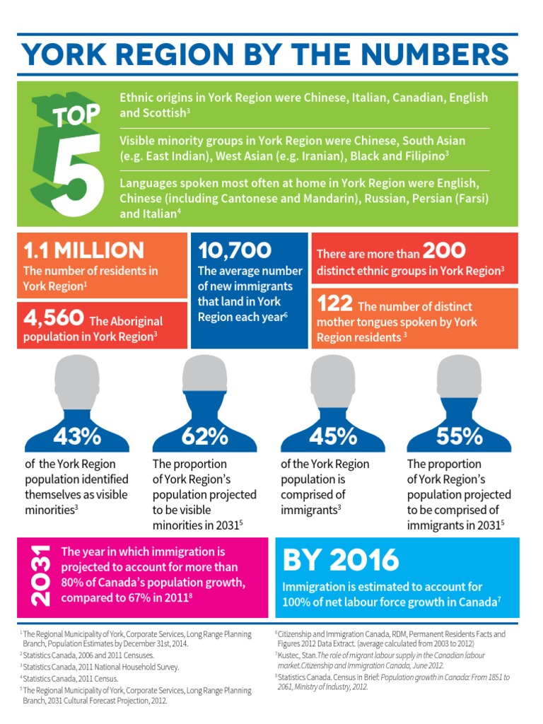 York Region by The Numbers | PDF | Canada | Immigration