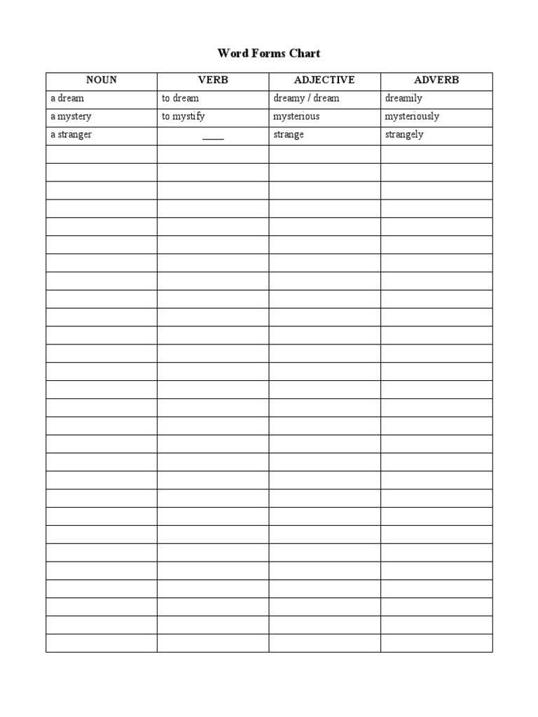 Word Forms Chart: Noun Verb Adjective Adverb | PDF