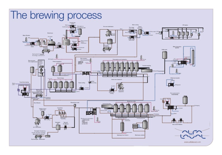 The Brewing Process: Separation by Centrifuge, Decanter or Membrane ...