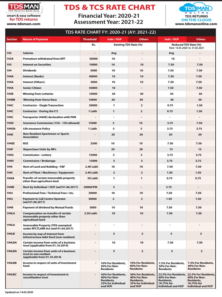 TDS - and - TCS Rate Chart 2021 | PDF | Securitization | Investing