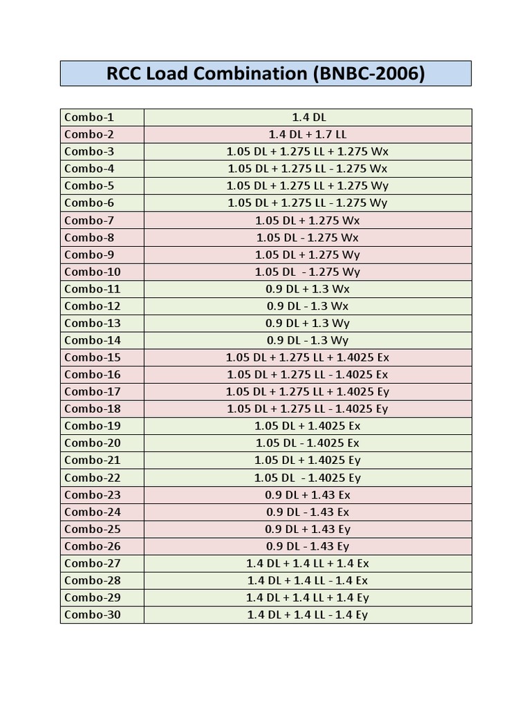 RCC Load Combinations per BNBC 2006 | PDF