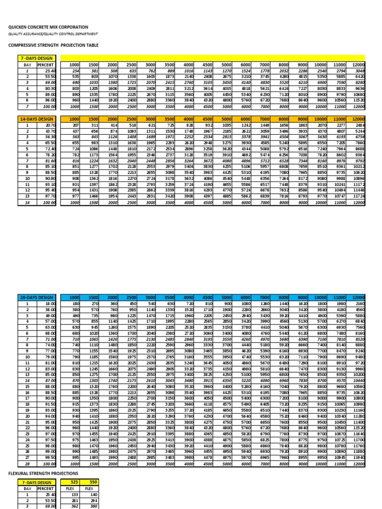 Compressive Strength Projection Table