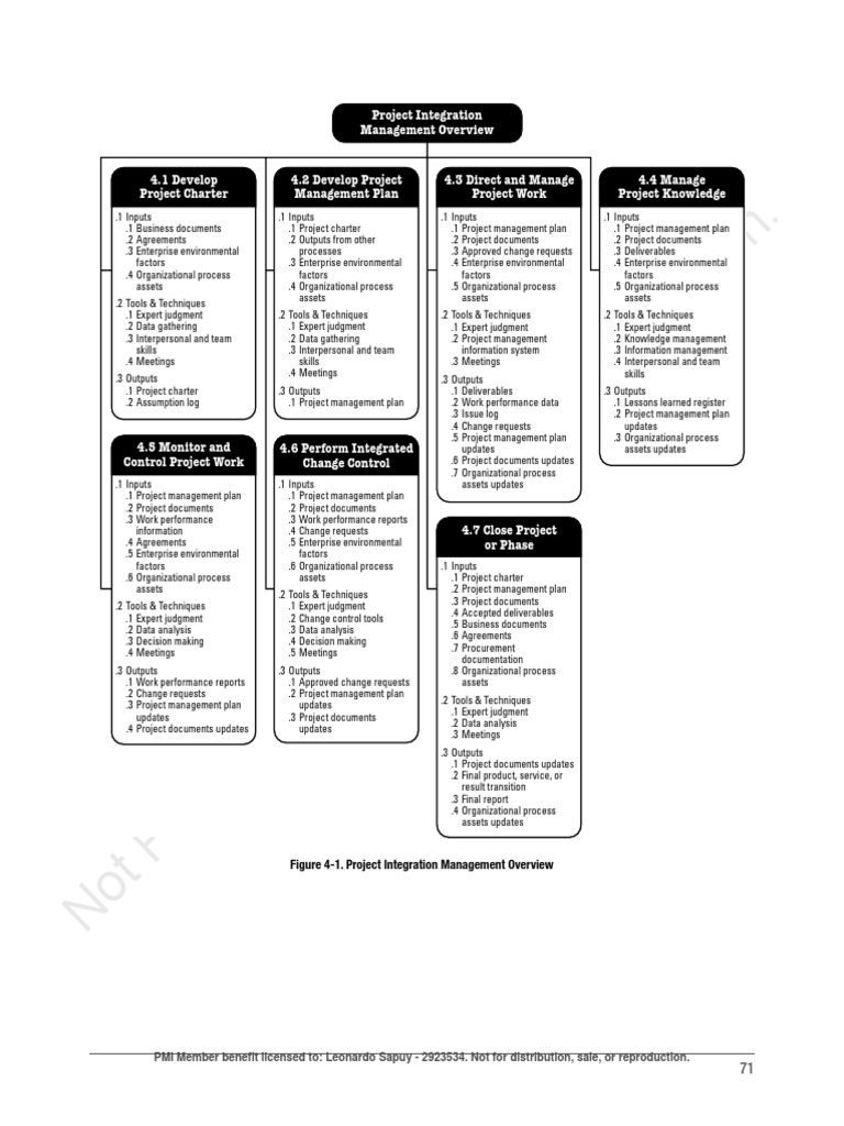 Sale or Reproduction.: Figure 4-1. Project Integration Management ...
