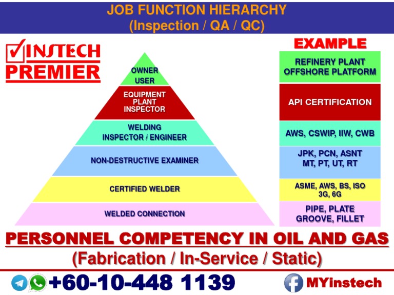 Job Function Hierarchy for Inspection, QA and QC Personnel | PDF