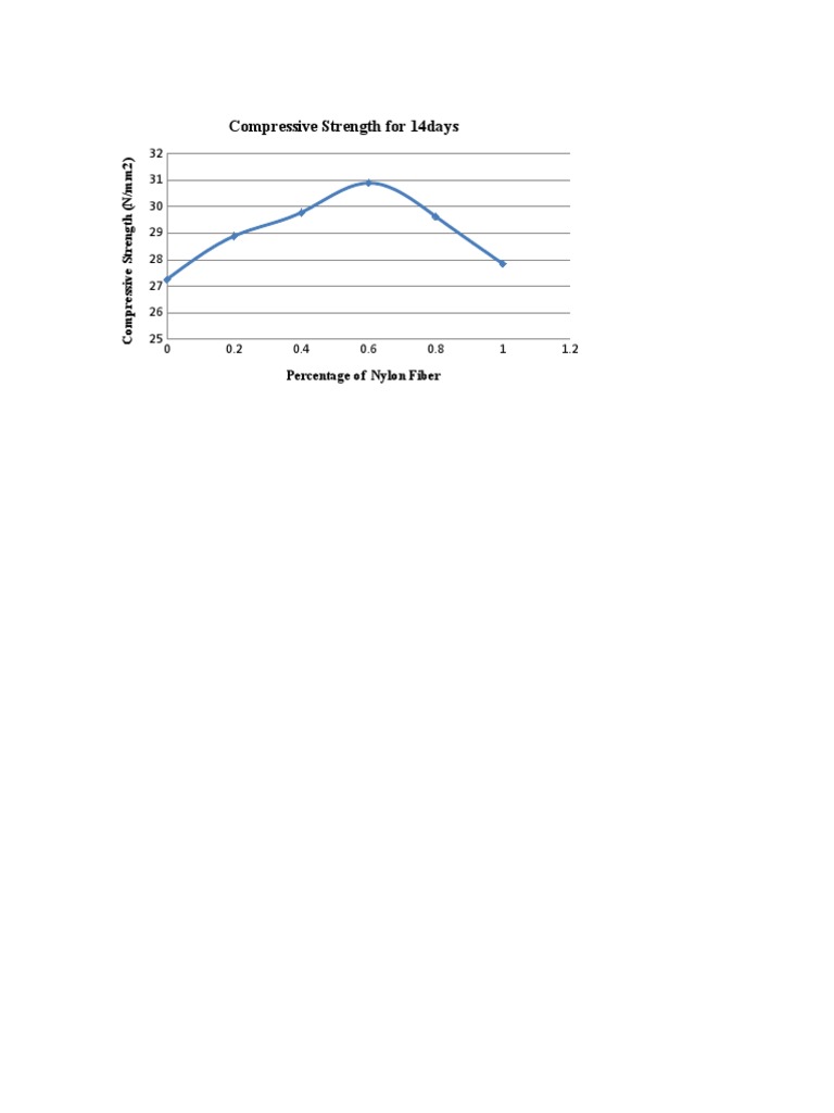 Compressive Strength with Nylon Fiber | PDF