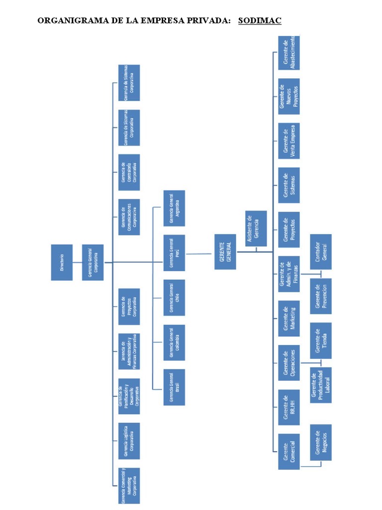 Organigrama de La Empresa Priv. Sodimac | PDF