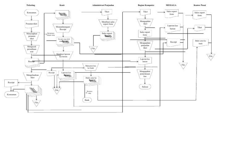 Flowchart Sistem Penerimaan Kas | PDF