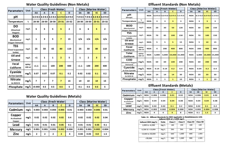 PH DO BOD TSS: Class (Marine Water) Parameters Class (Fresh Water ...