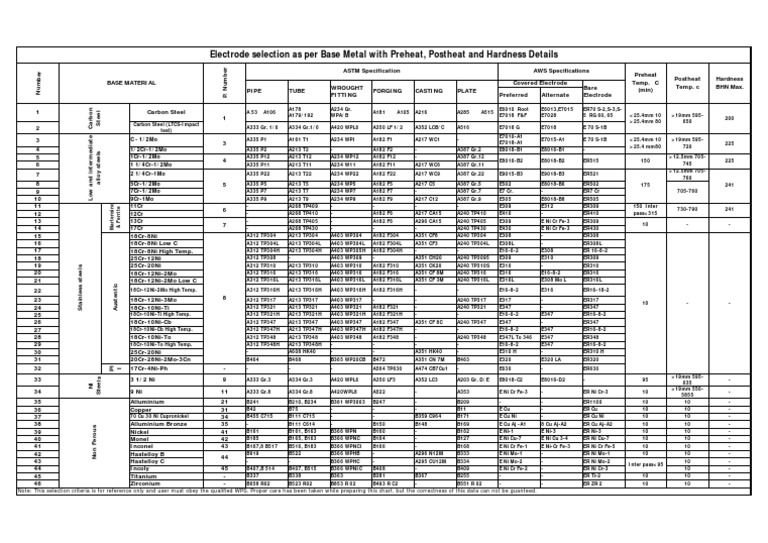 Electrode Selection As Per Base Metal With Preheat, Postheat and ...