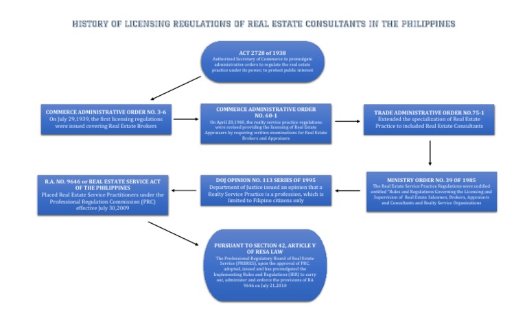 History of Licensing Regulations of Real Estate Consultants in The ...