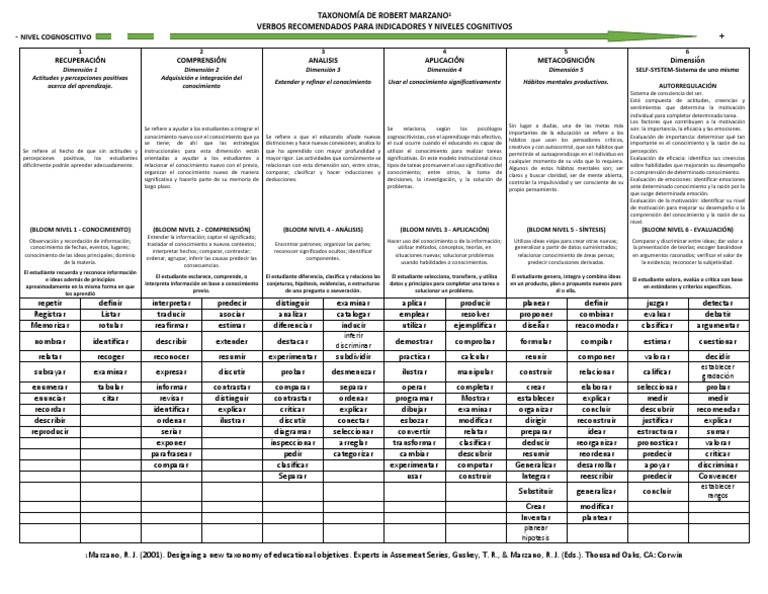 Verbos En La Taxonomía De Marzano Pdf Conocimiento Mente