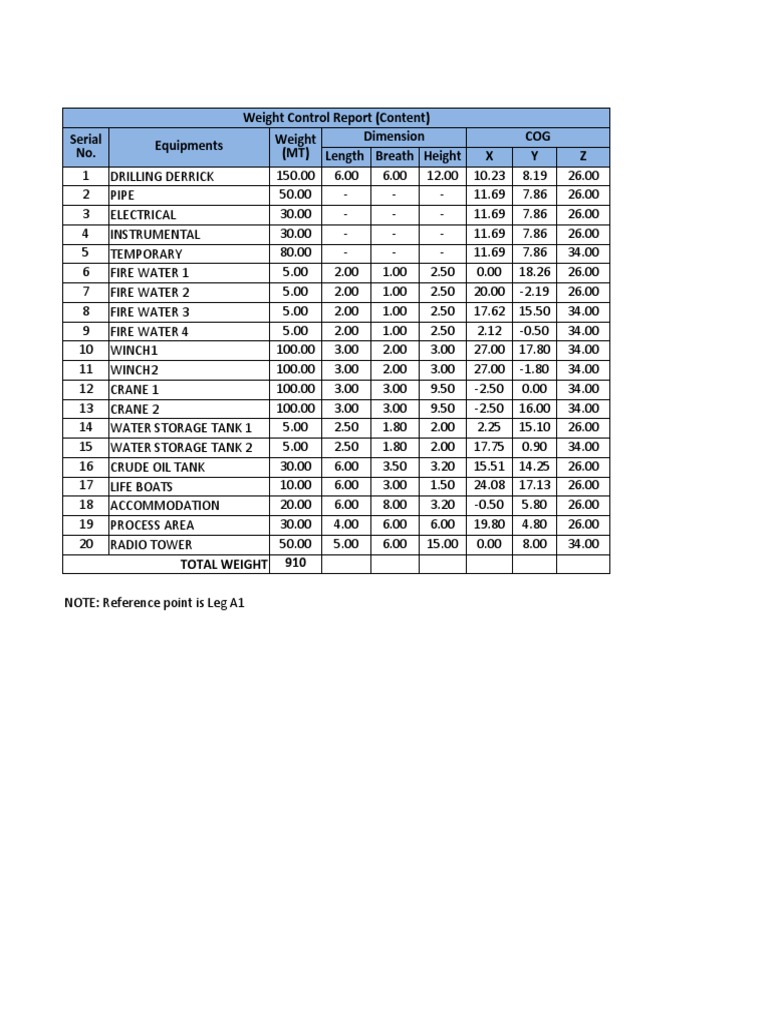 Weight Control Report (Content) Equipments Dimension COG Length Breath ...