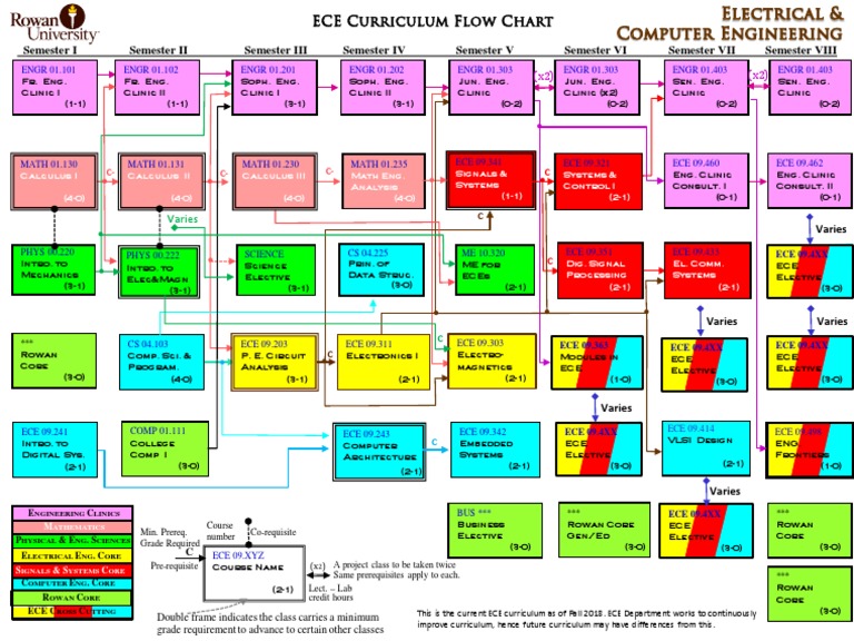 Ece-Flowchart New PDF | PDF | Electronic Engineering | Computer Engineering