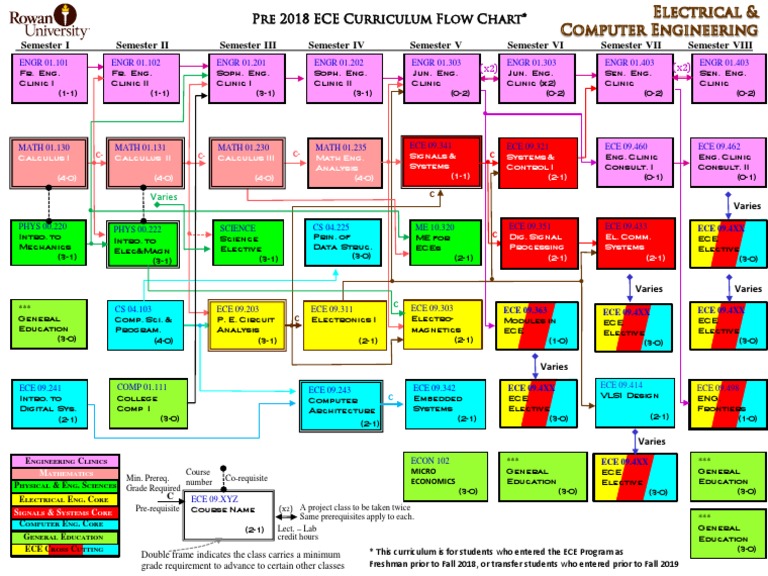 Ece Flowchart | Download Free PDF | Electronic Engineering | Electricity
