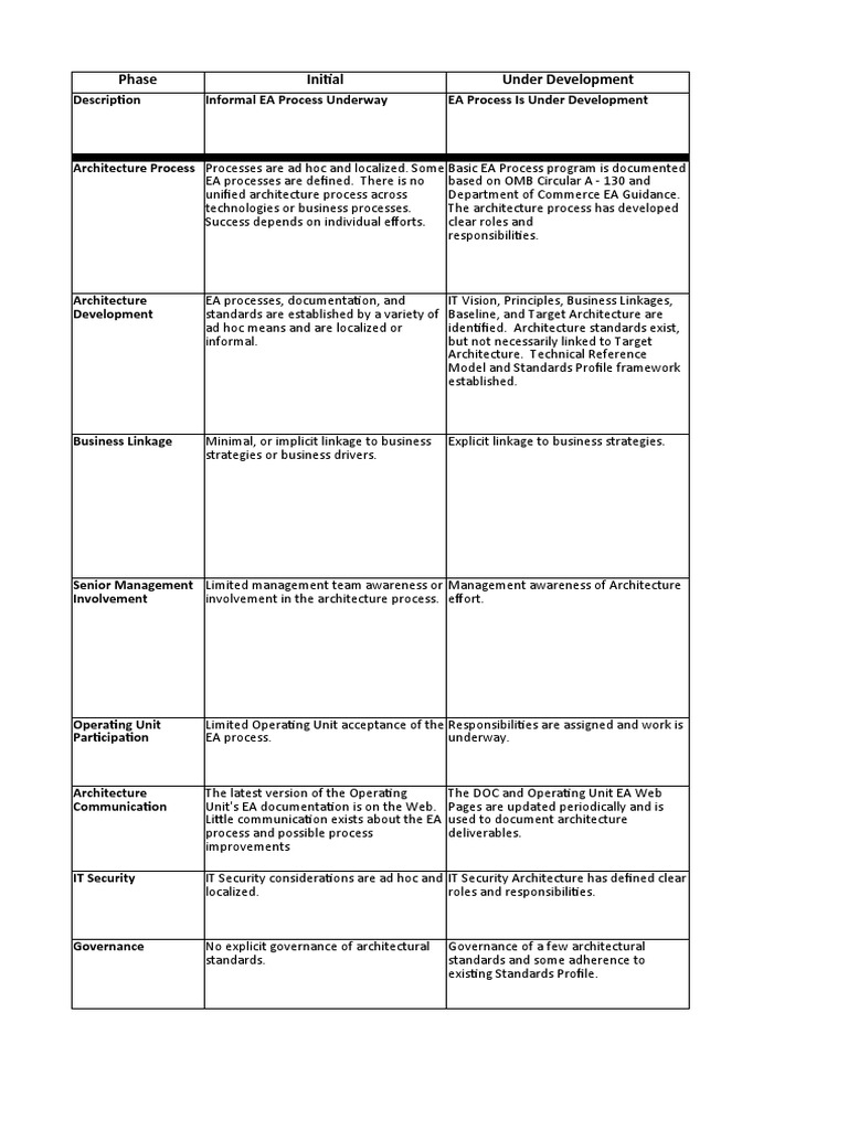 US DoC ACMM WallChart | PDF | Computer Security | Security