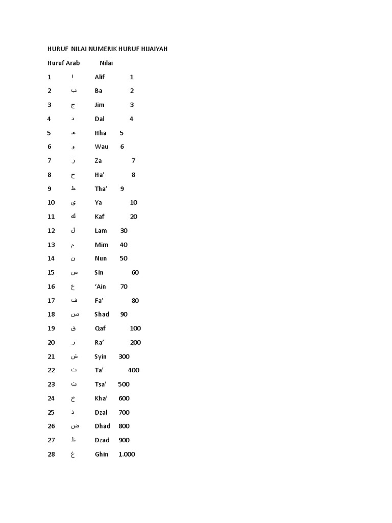 Nilai Numerik Huruf Hijaiyaj | PDF