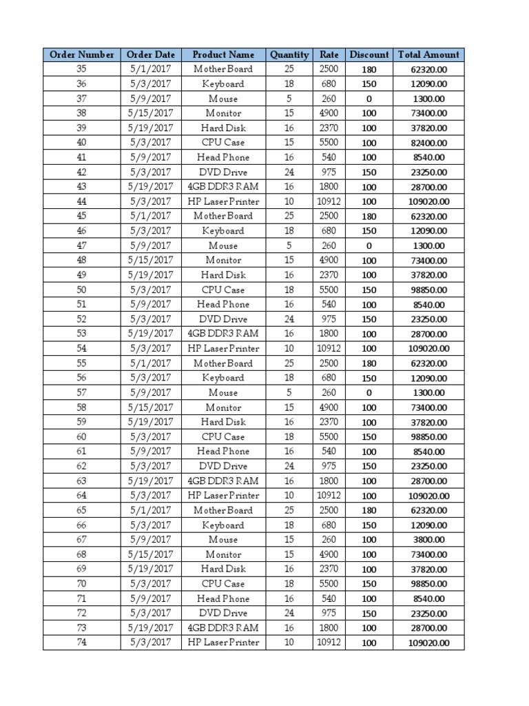 Order Number Order Date Product Name Quantity Rate Discount Total Amount | Download Free PDF ...