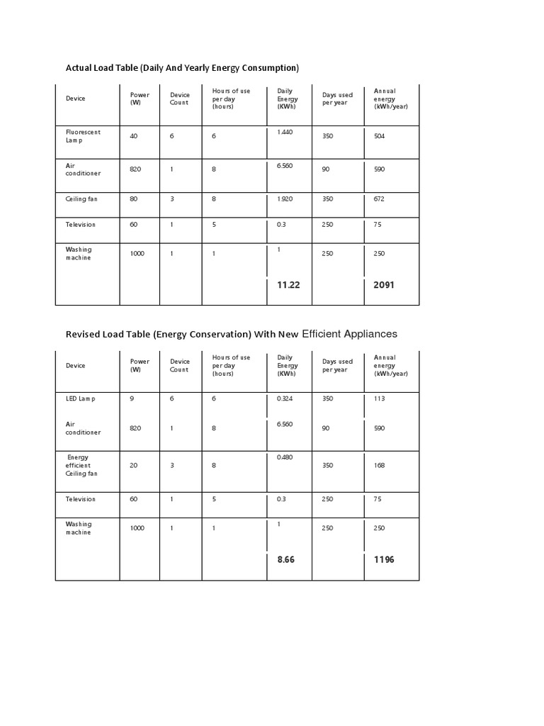 Actual Load Table | PDF