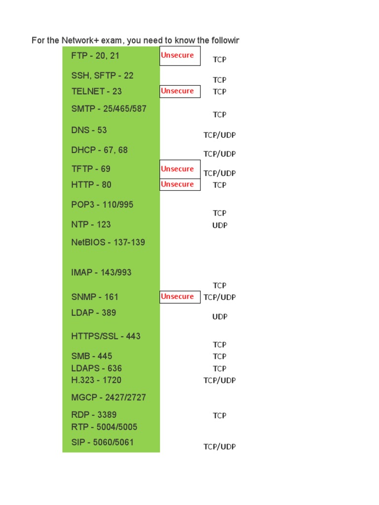 Network+ Common Ports | Download Free PDF | Port (Computer Networking) | File Transfer Protocol