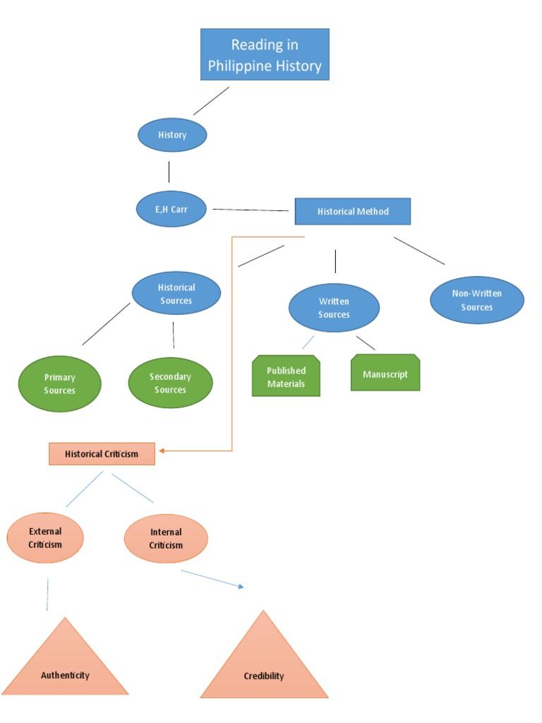 Module 1 Concept Map | PDF