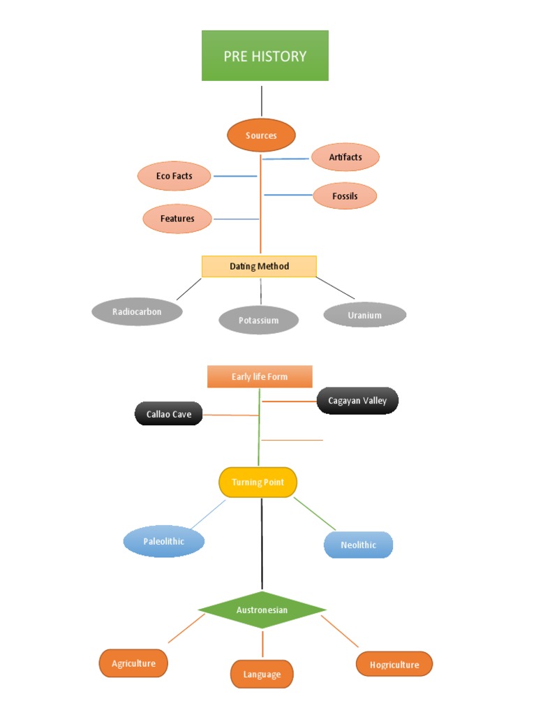 Module 2 Concept Map Part 1 | PDF