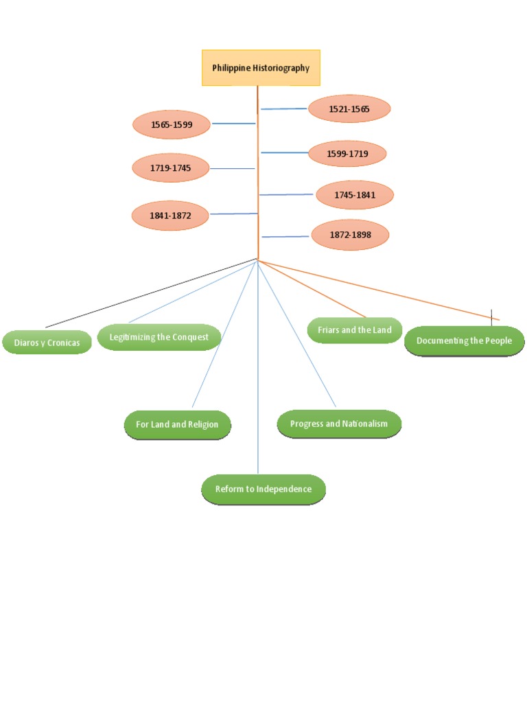Module 3 Concept Map | PDF