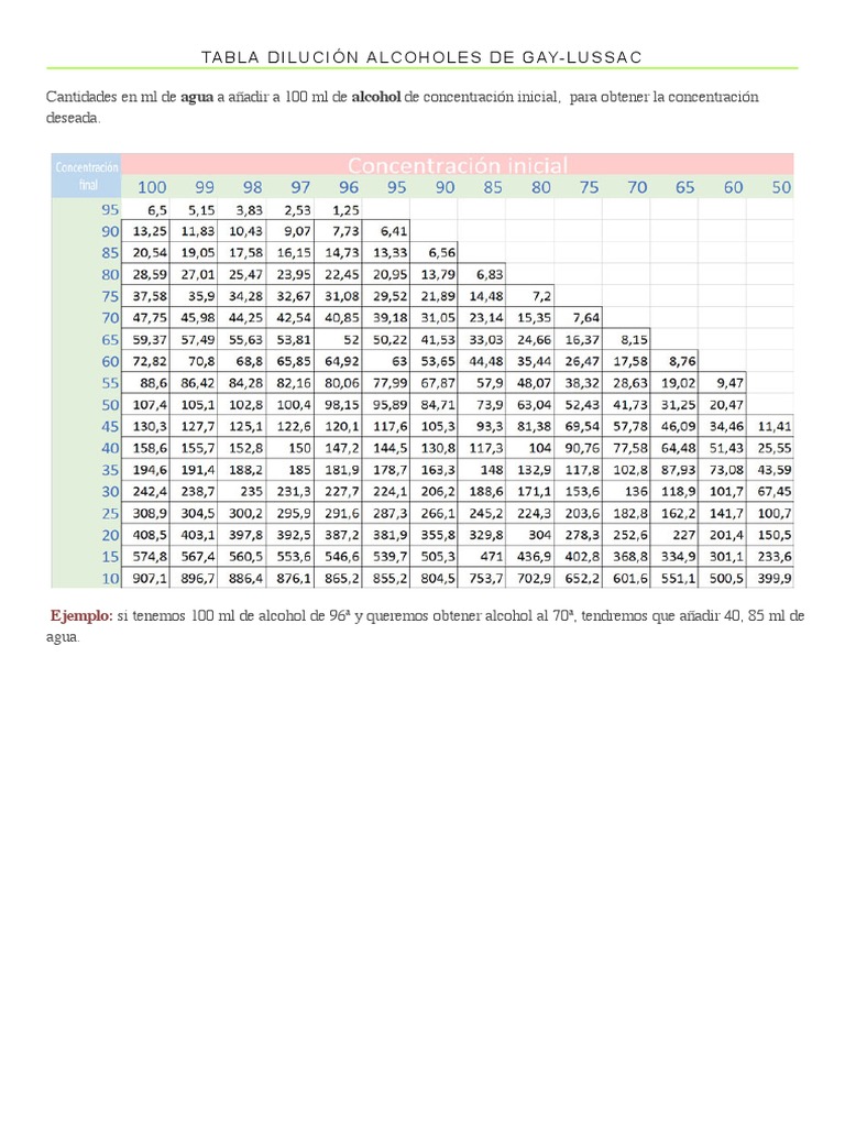 Tabla dilución alcoholes de gay-lussac | PDF