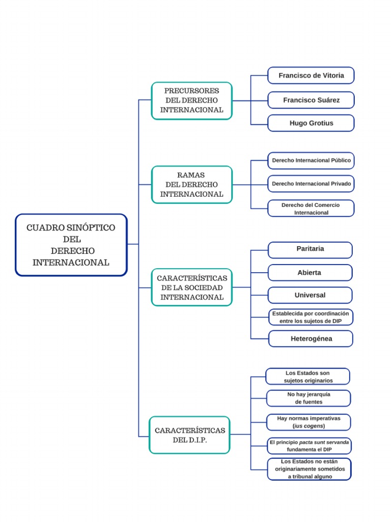 Cuadro Sinóptico Del Derecho Internacional | PDF