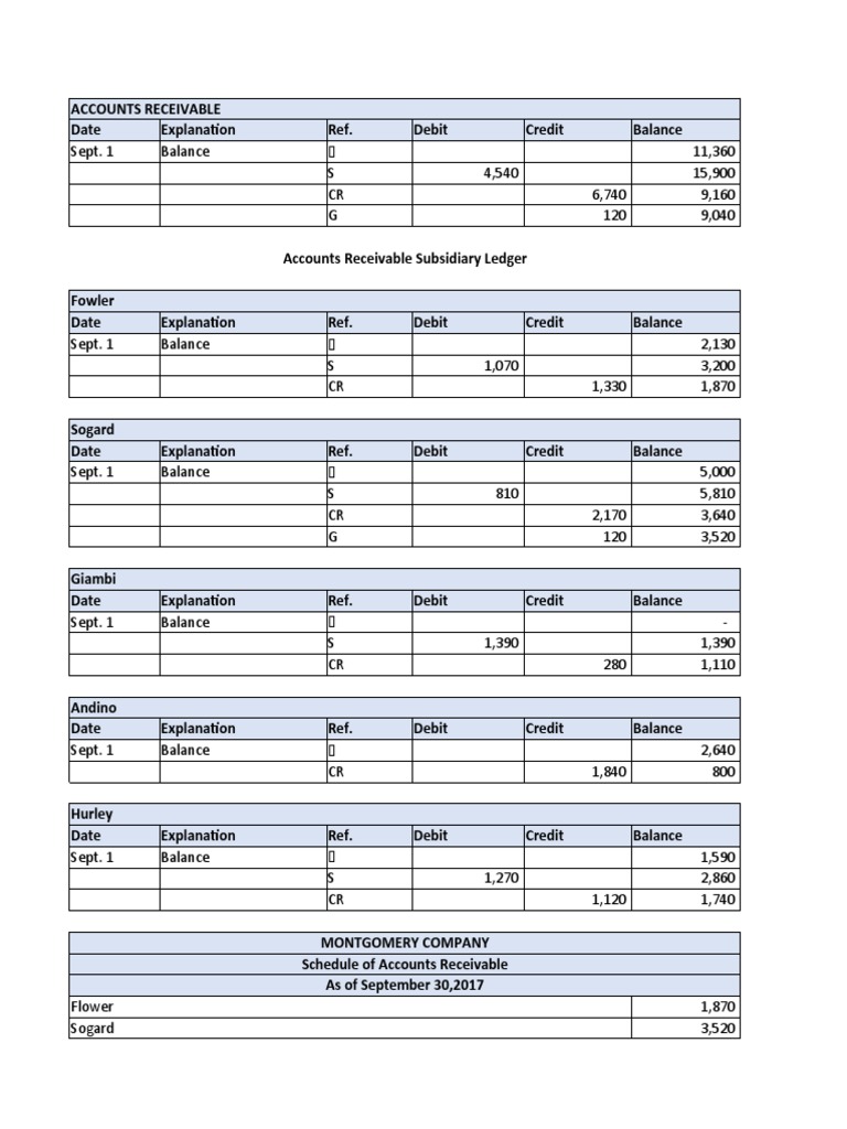 Accounts Receivable Control Account in The General Ledger of Montgomery ...