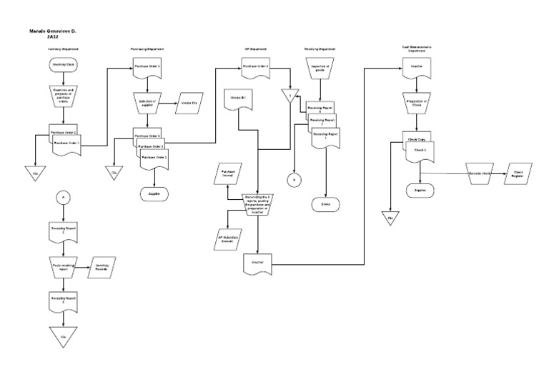 Flowchart | PDF | Services (Economics) | Business Process Management