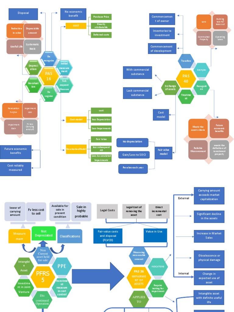An overview of key IFRS concepts relating to the accounting treatment ...