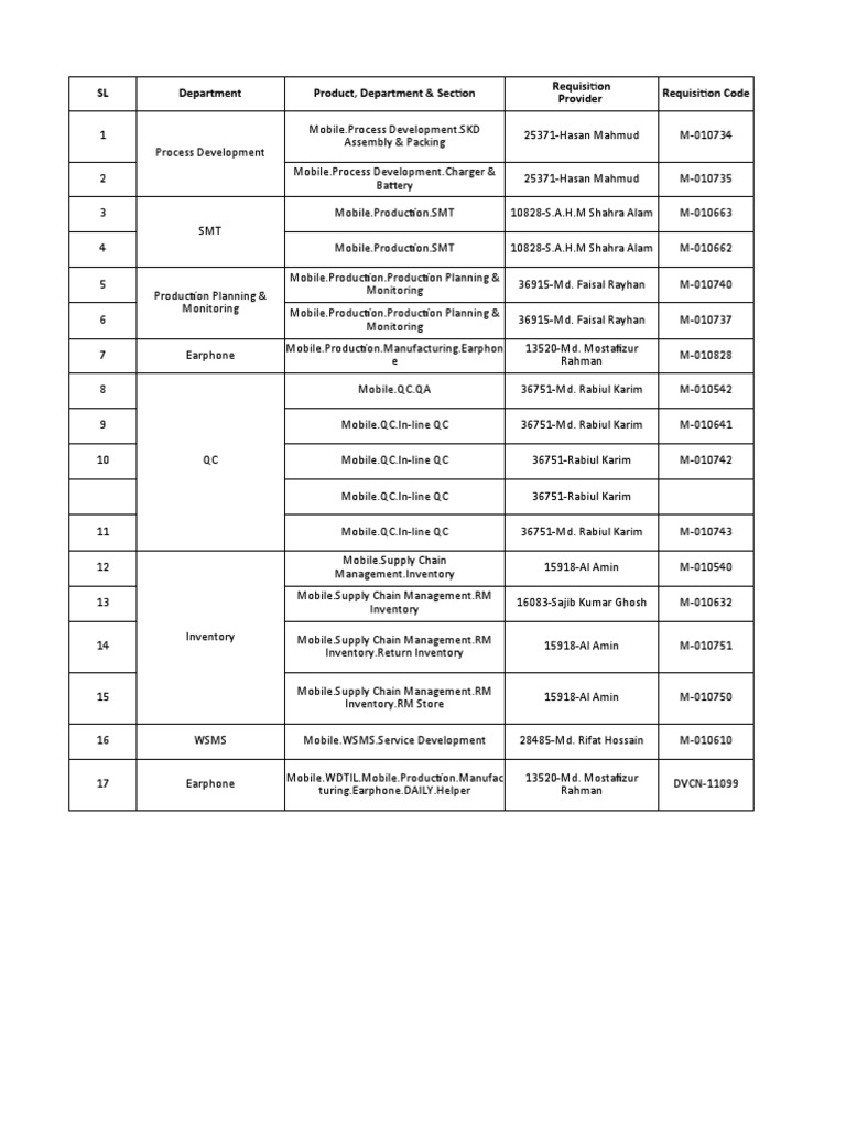 SL Department Product, Department & Section Requisition Code ...