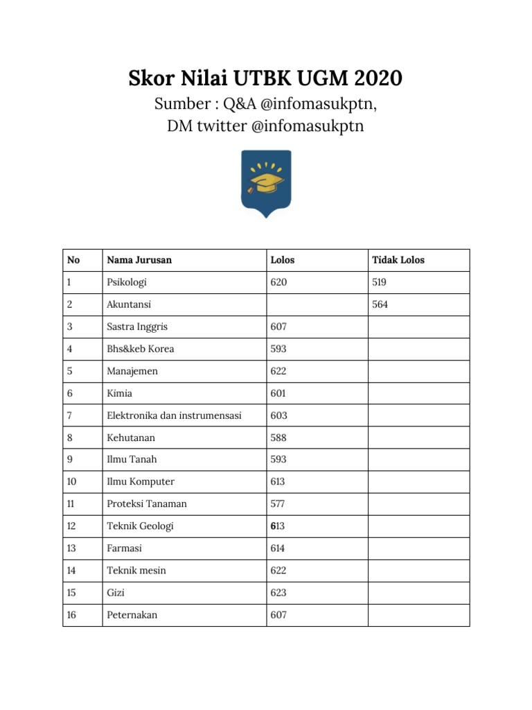 Skor Nilai UTBK UGM 2020 | PDF