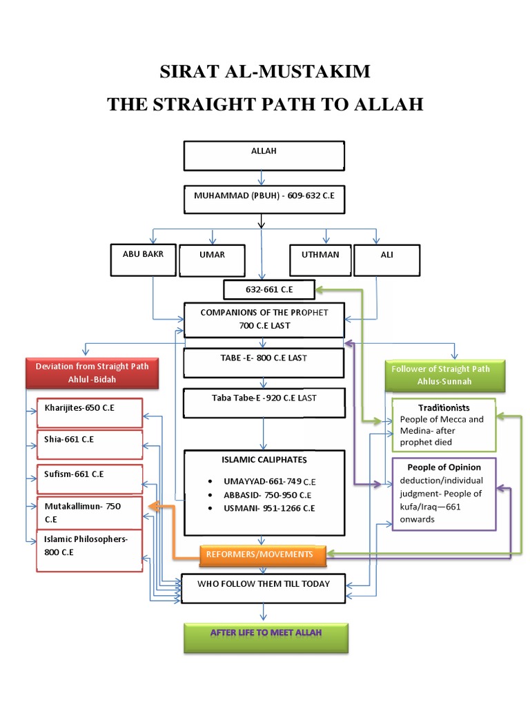 Sirat Al-Mustakim The Straight Path To Allah | PDF | History