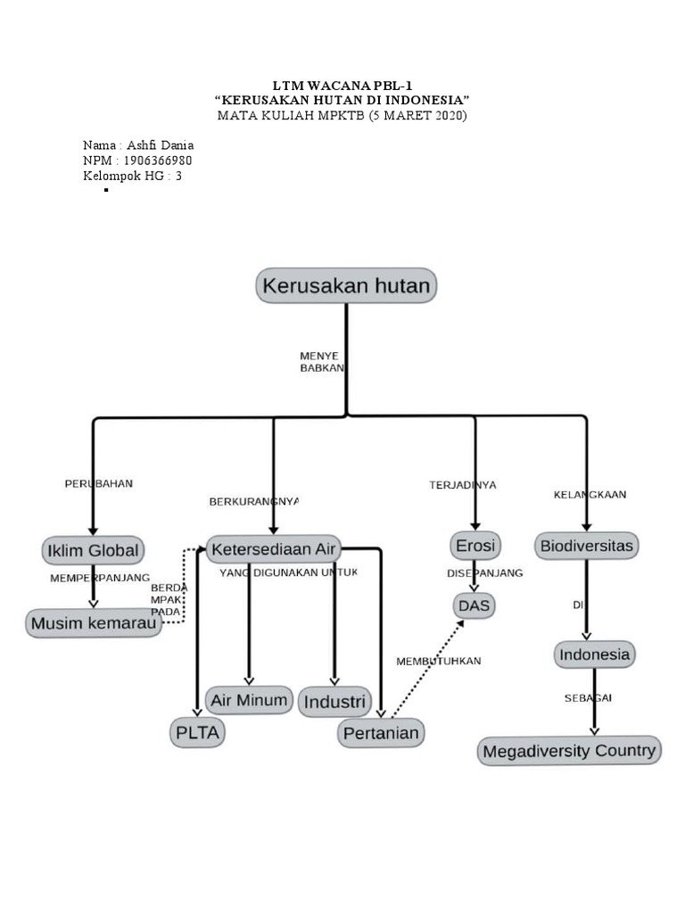 Mind Map Kerusakan Hutan | PDF