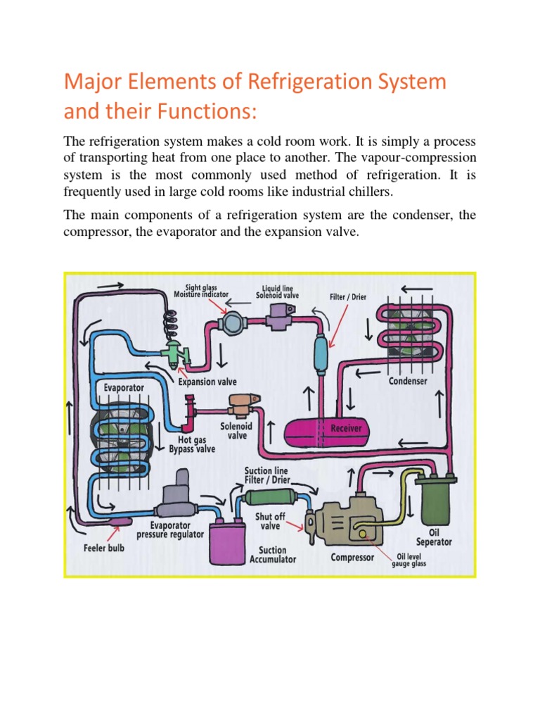 Major Elements of Refrigeration System and Their Functions | Download Free PDF | Refrigeration ...